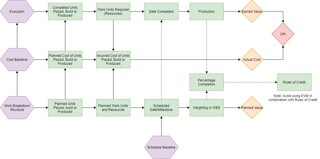 How To Implement Earned Value Management Ipds